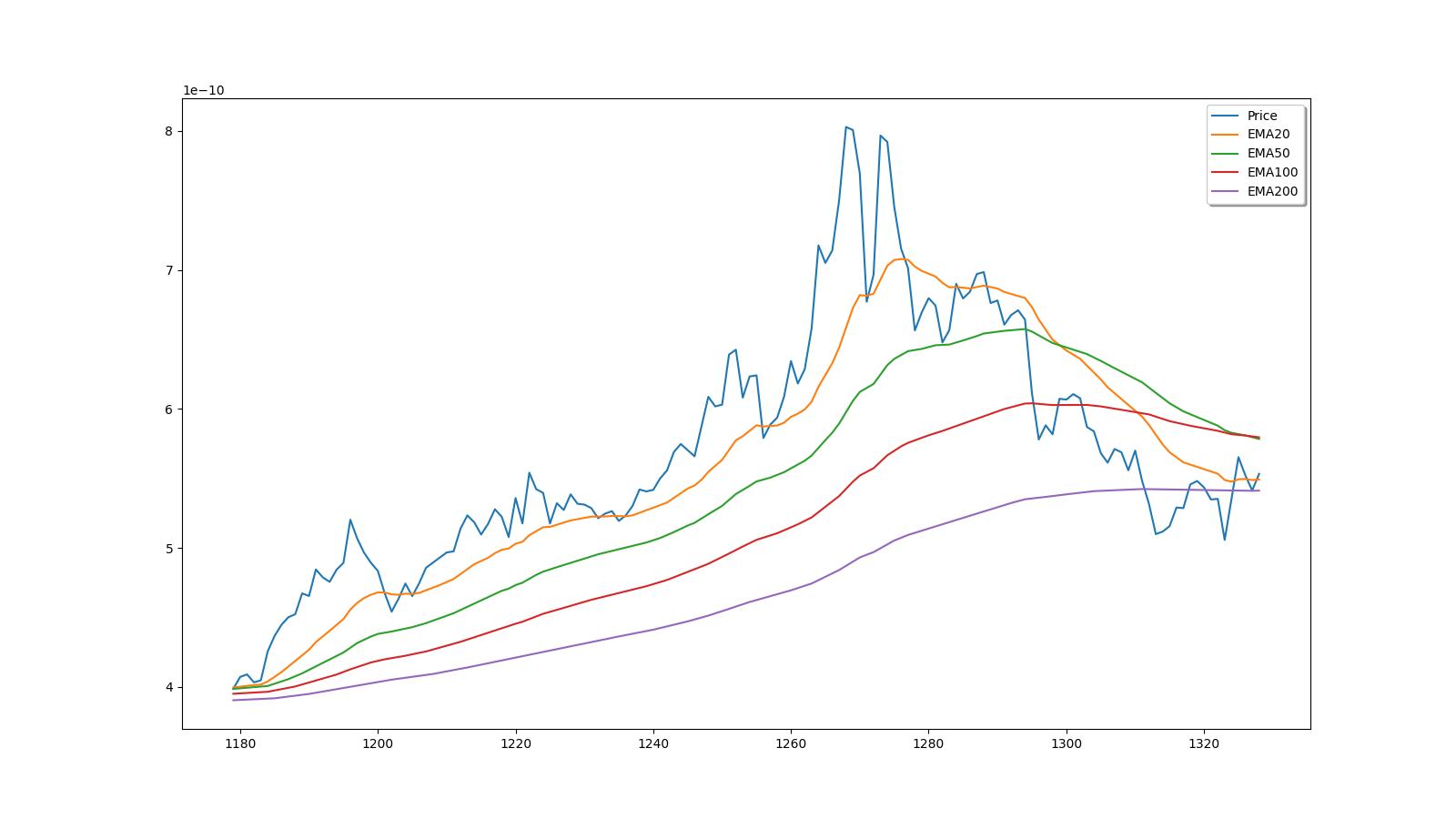 Gamesafe Exponential Moving Averages