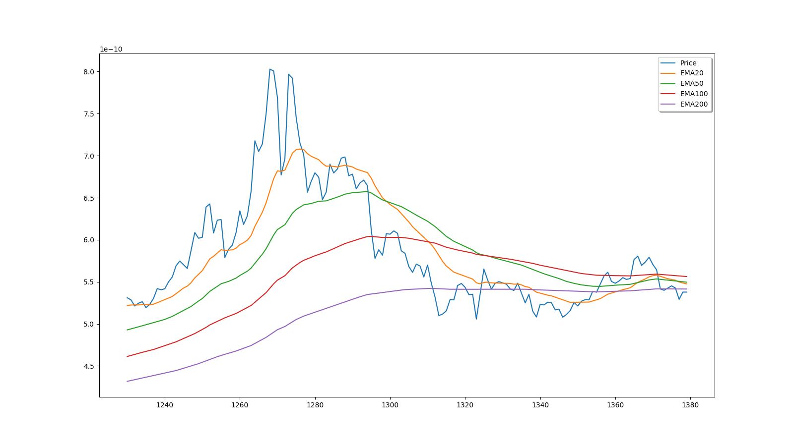 Gamesafe Exponential Moving Averages
