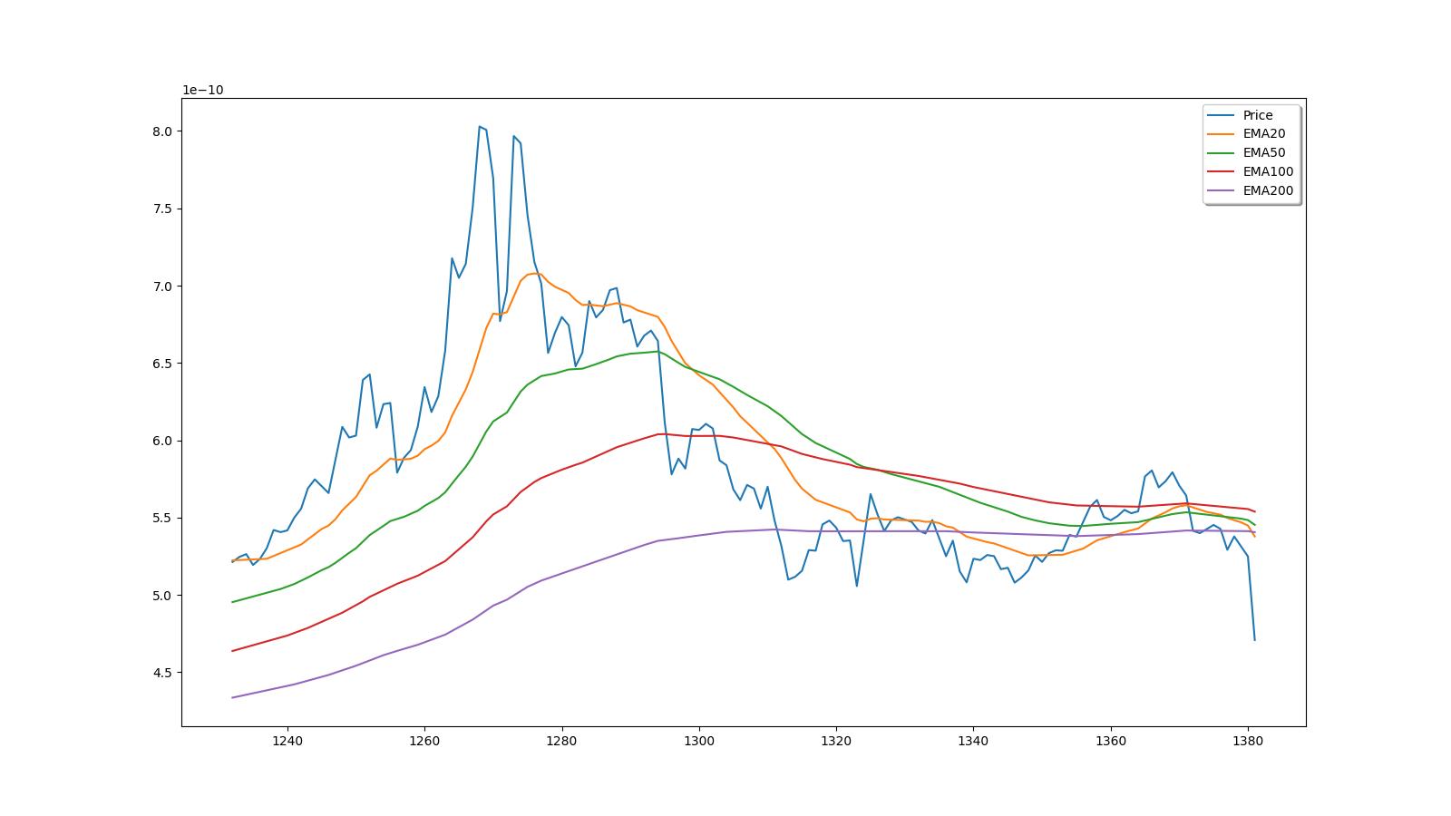 Gamesafe Exponential Moving Averages