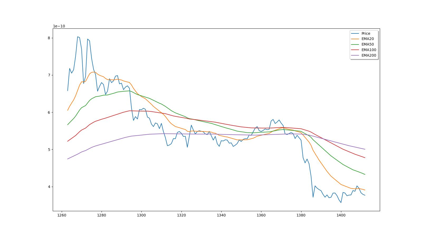 Gamesafe Exponential Moving Averages
