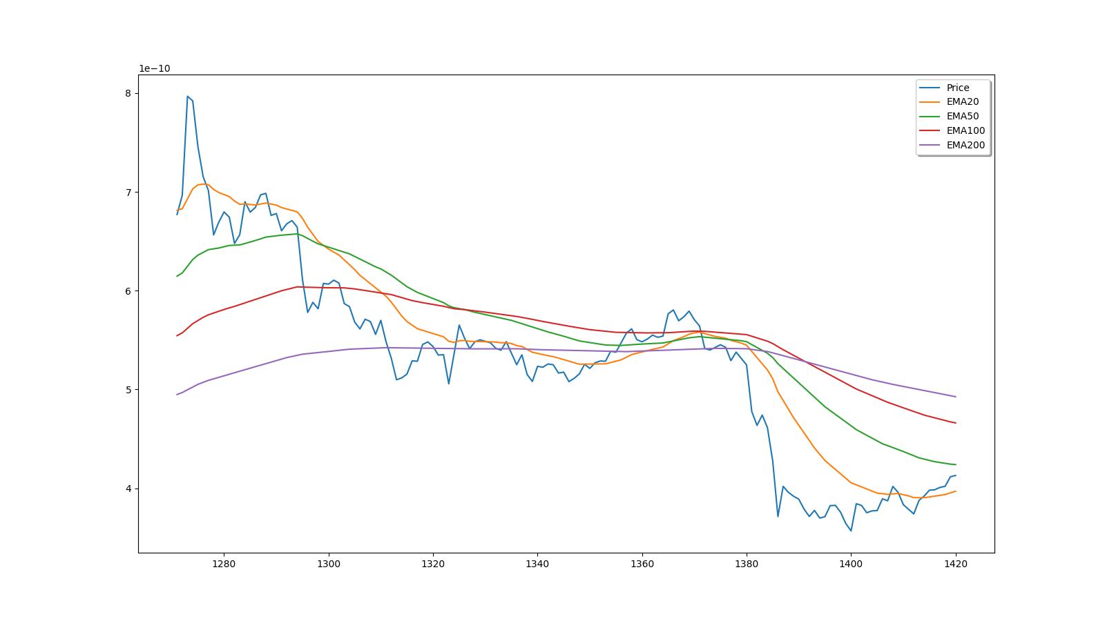 Gamesafe Exponential Moving Averages