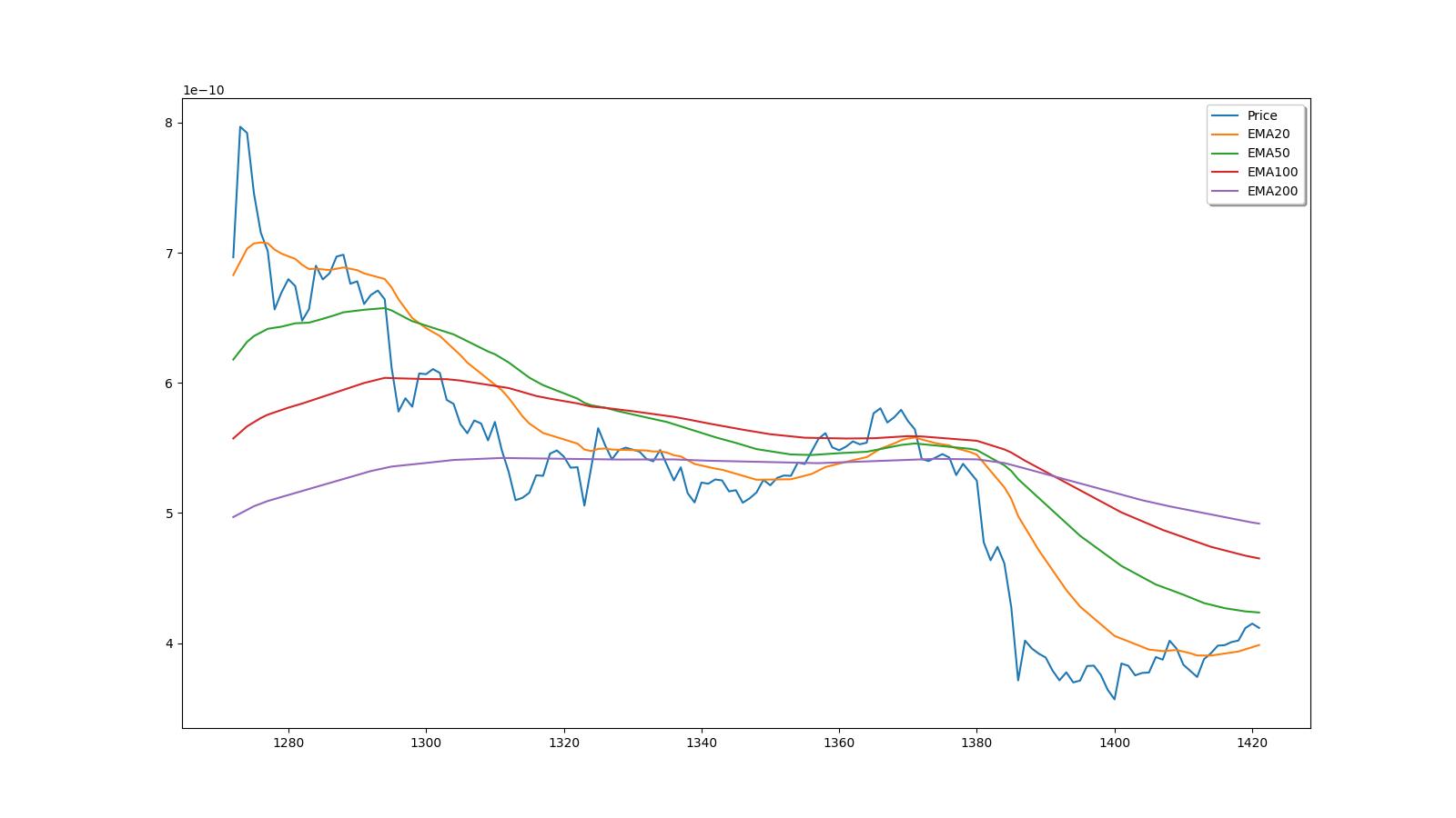 Gamesafe Exponential Moving Averages