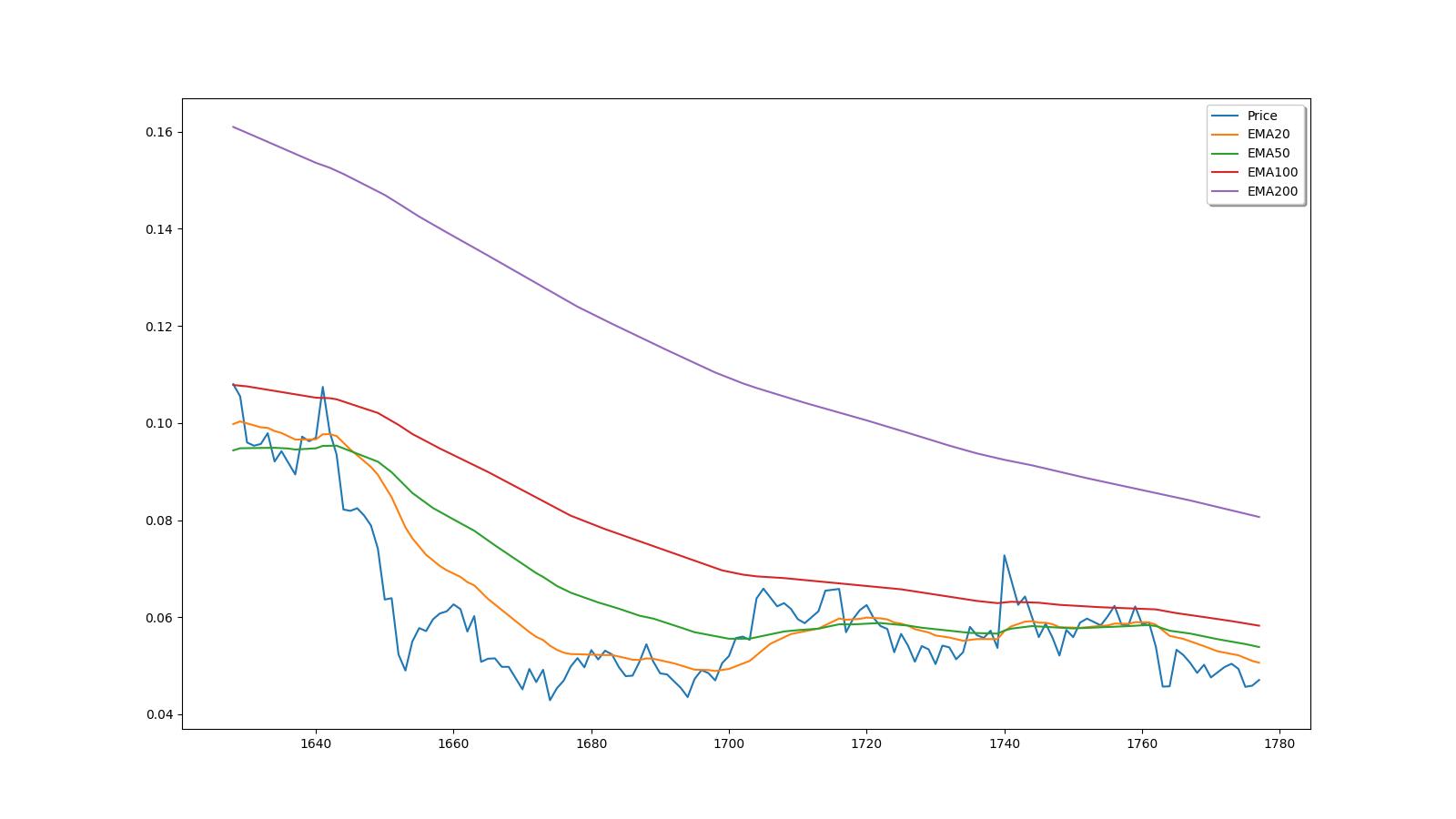 Gameswap Exponential Moving Averages