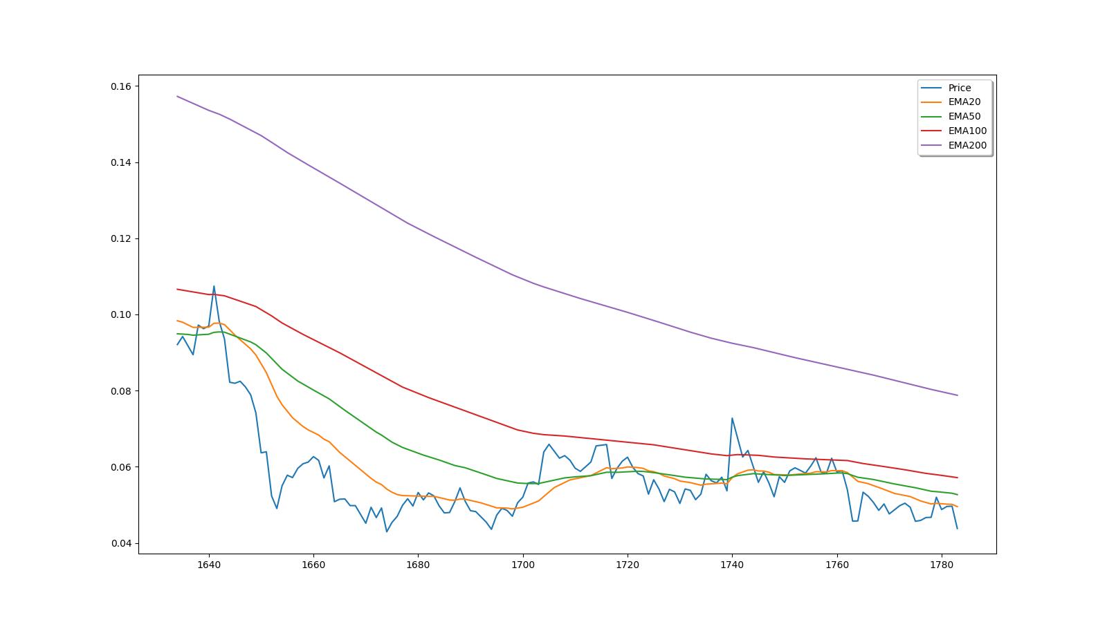 Gameswap Exponential Moving Averages