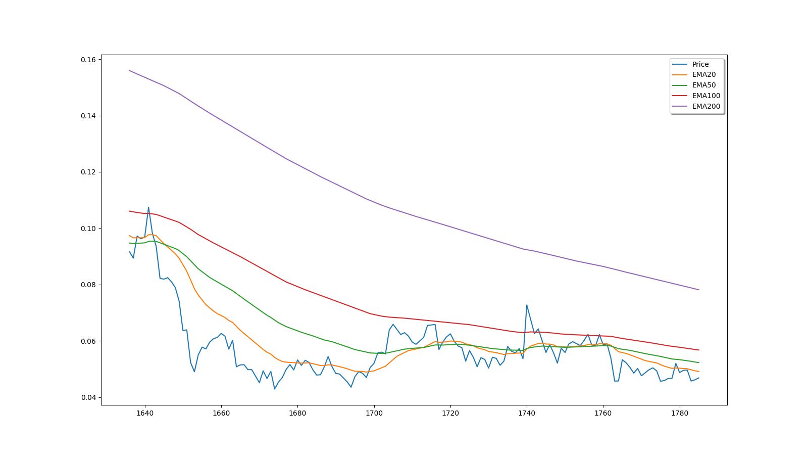 Gameswap Exponential Moving Averages