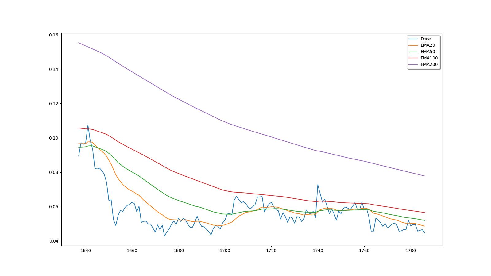 Gameswap Exponential Moving Averages