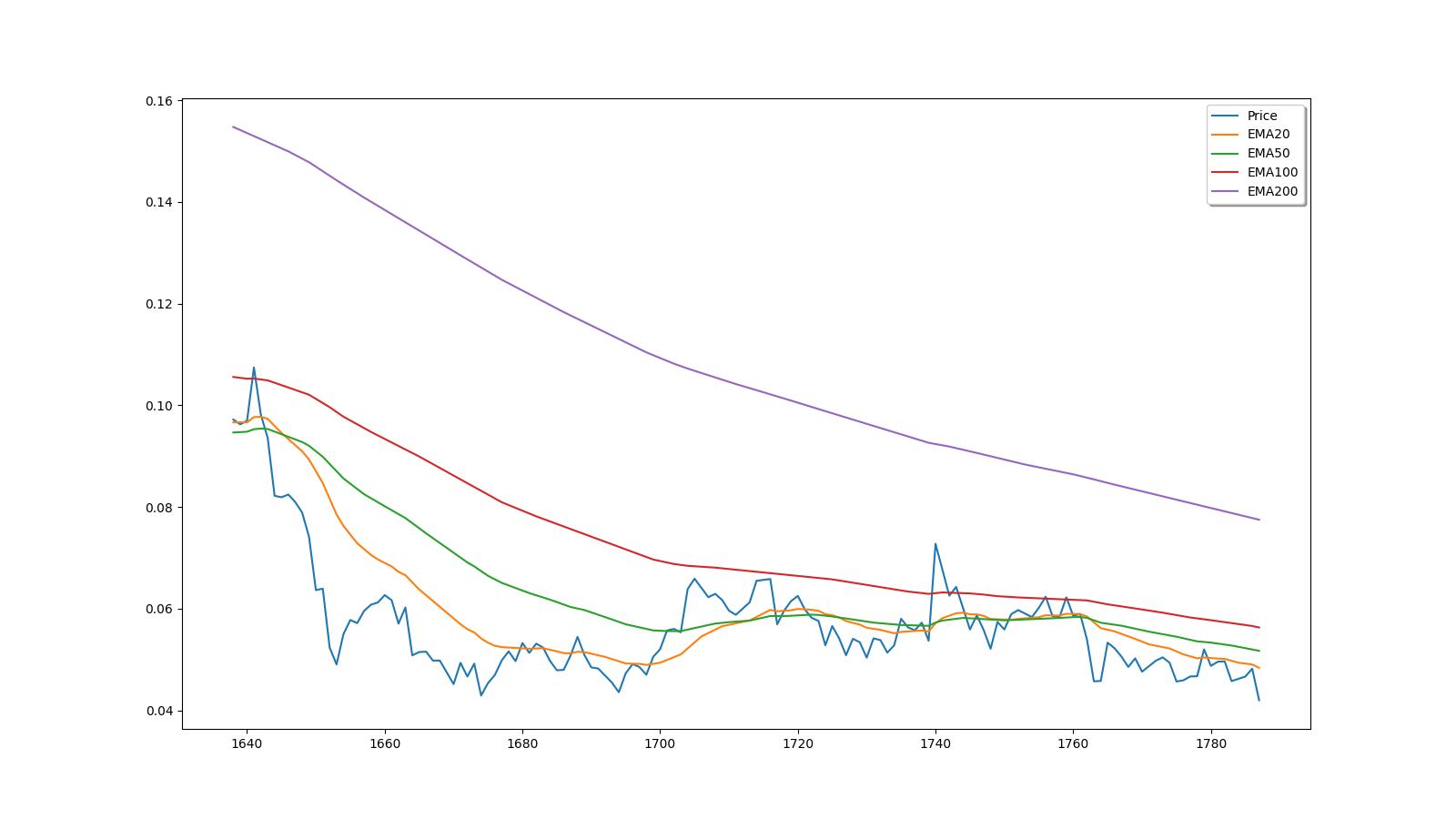 Gameswap Exponential Moving Averages