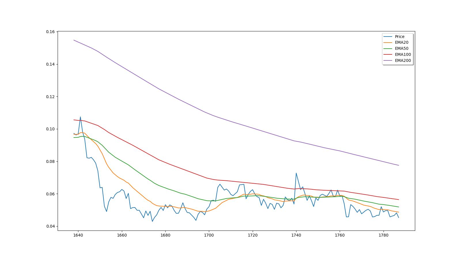 Gameswap Exponential Moving Averages