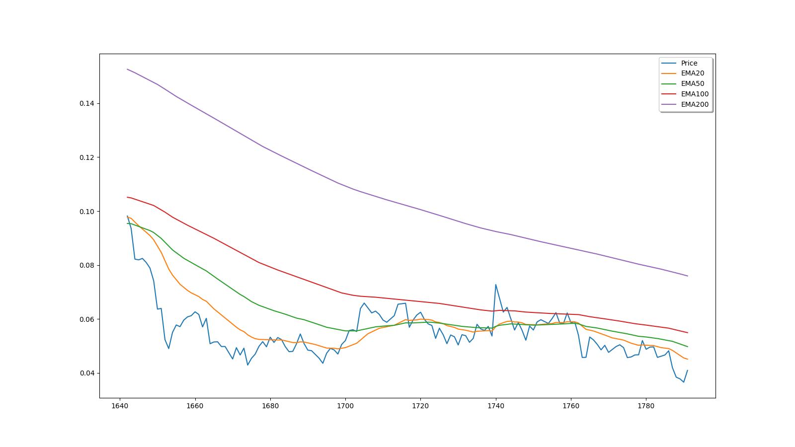 Gameswap Exponential Moving Averages