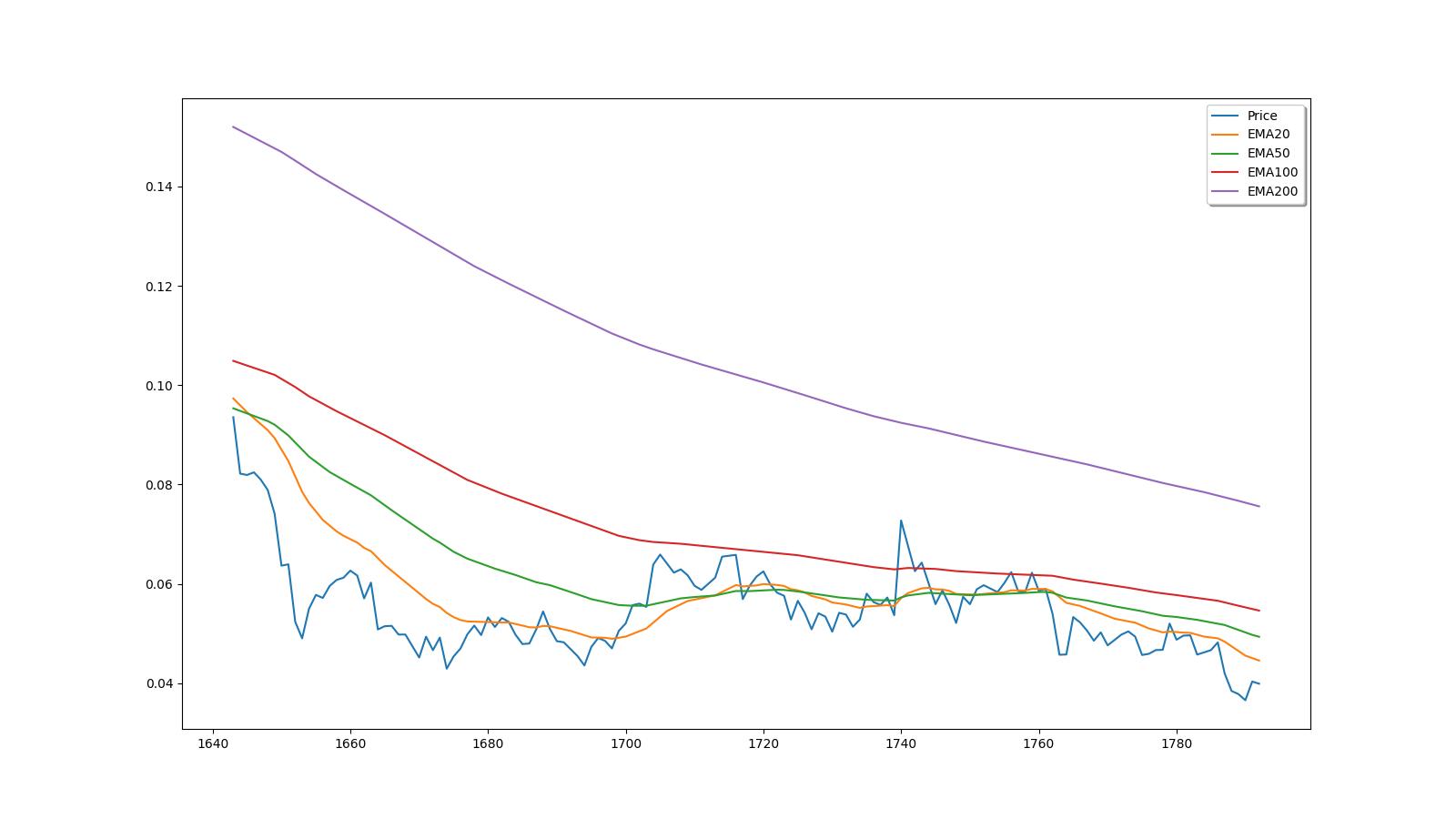 Gameswap Exponential Moving Averages