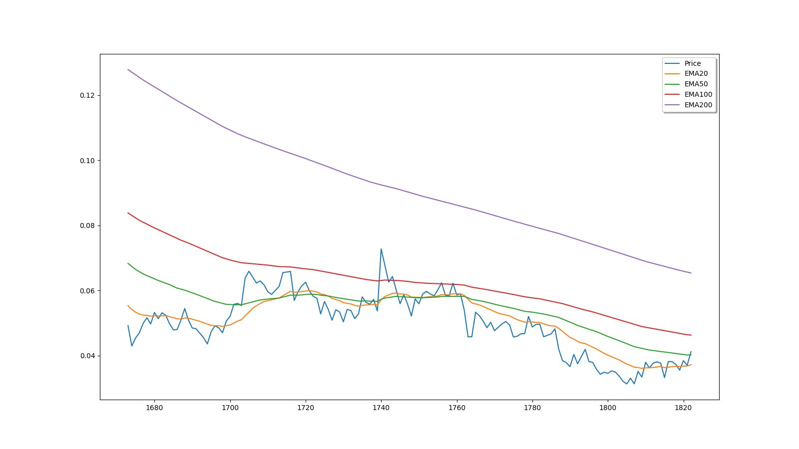 Gameswap Exponential Moving Averages