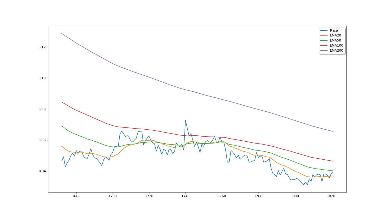Gameswap Exponential Moving Averages