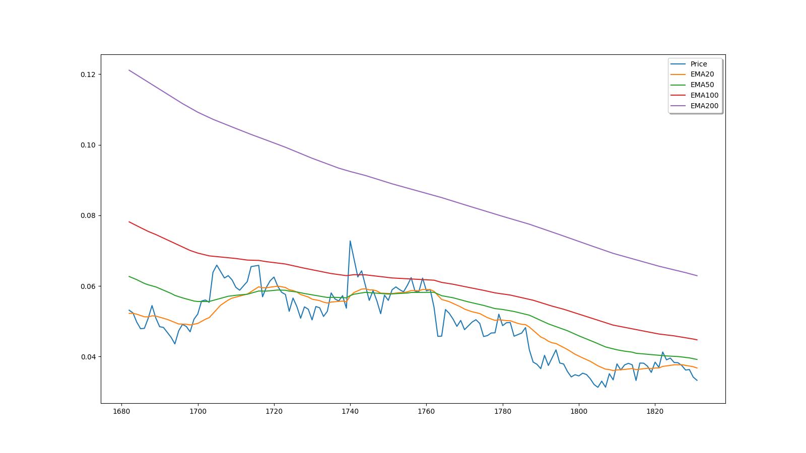Gameswap Exponential Moving Averages