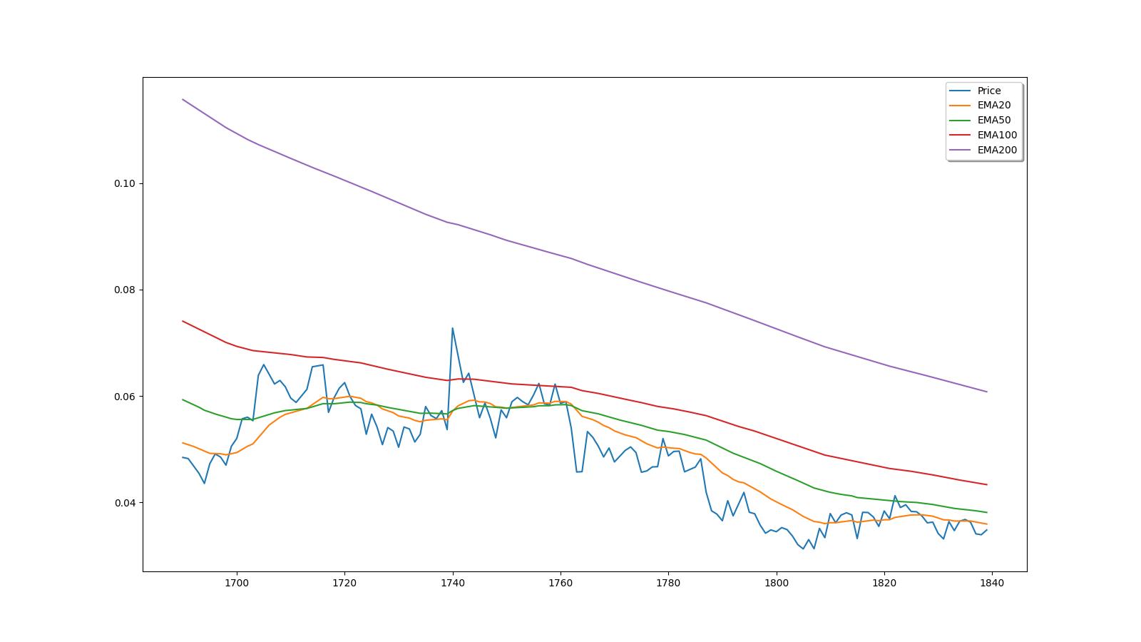 Gameswap Exponential Moving Averages
