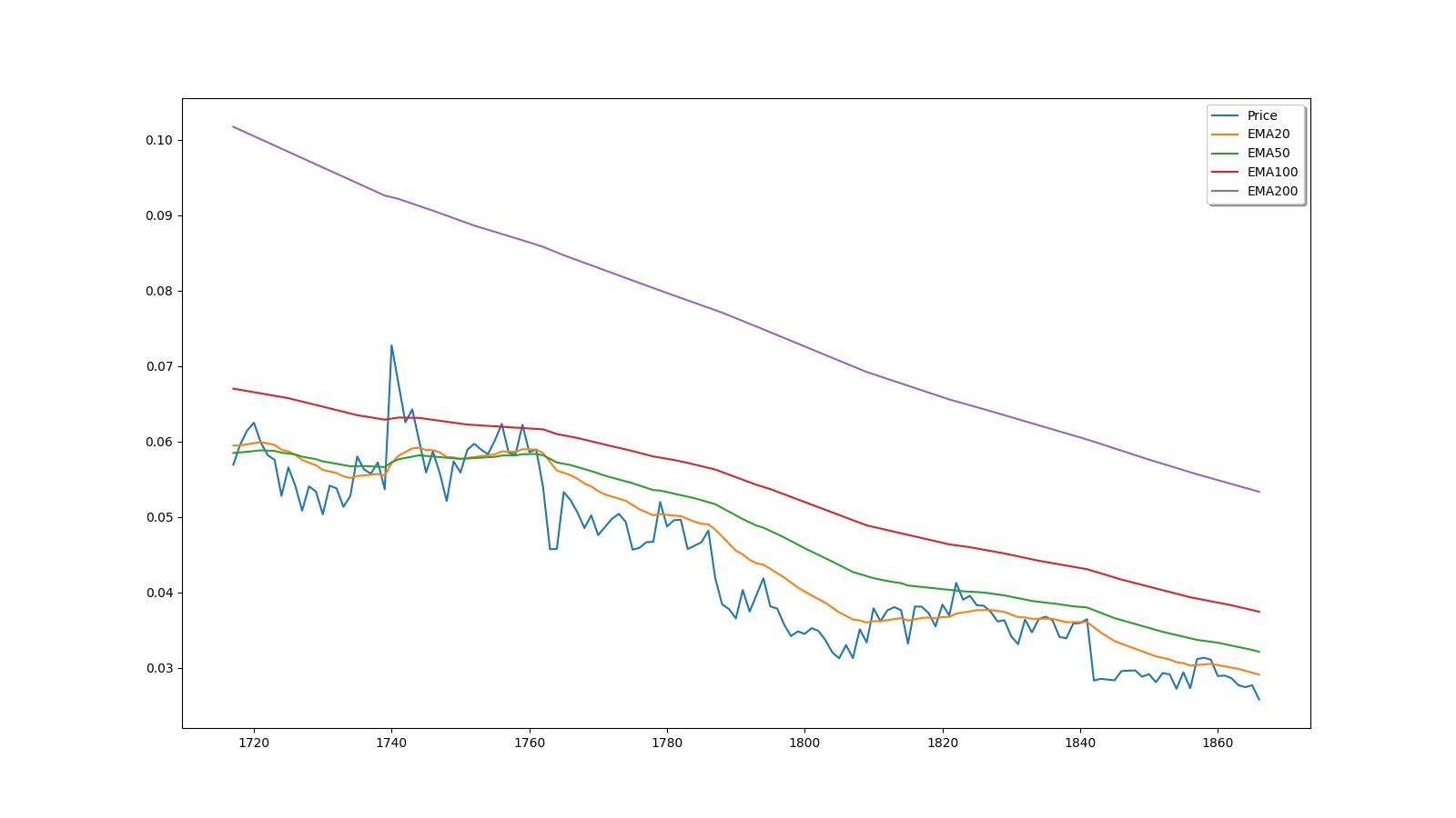 Gameswap Exponential Moving Averages
