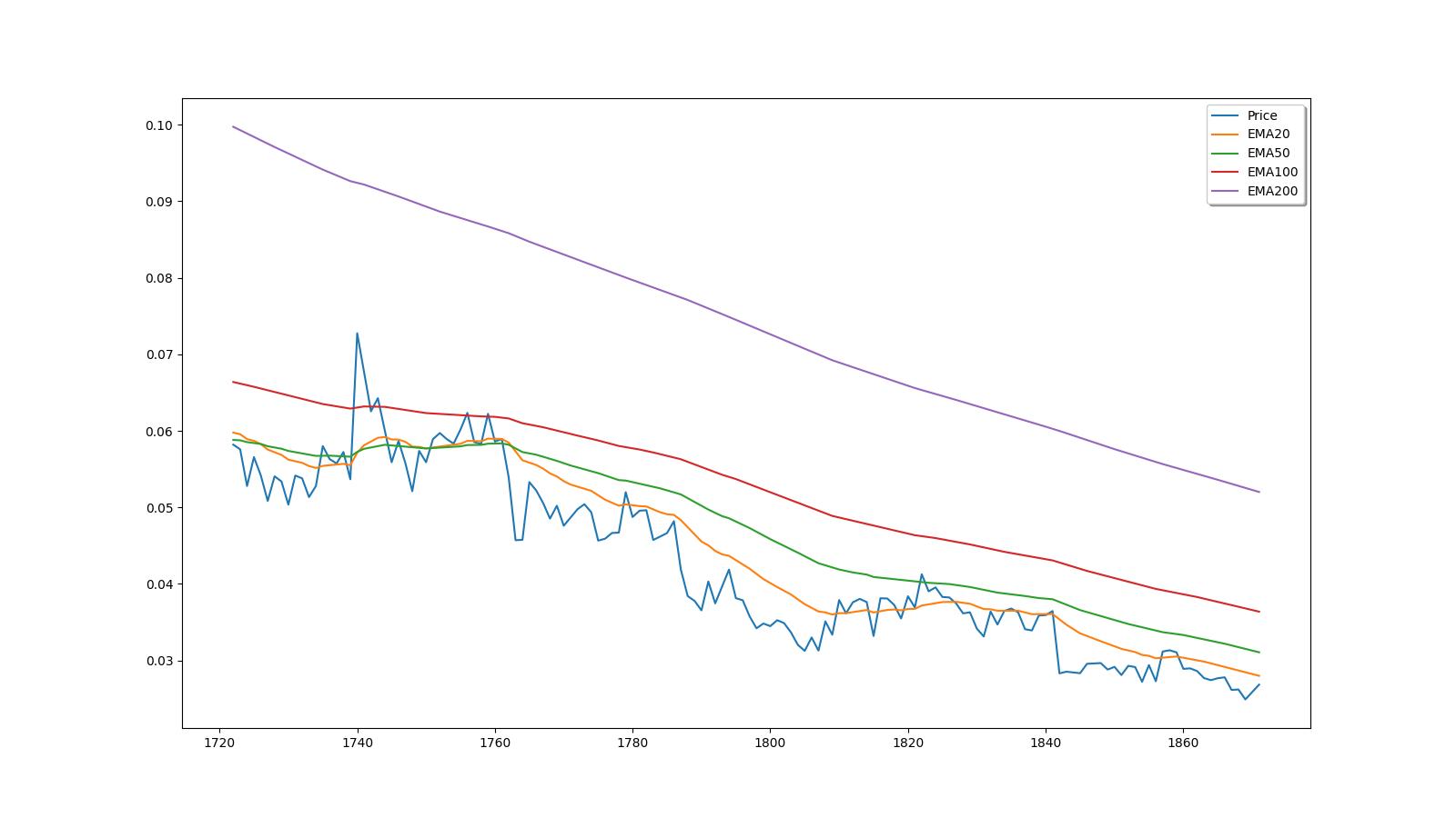 Gameswap Exponential Moving Averages