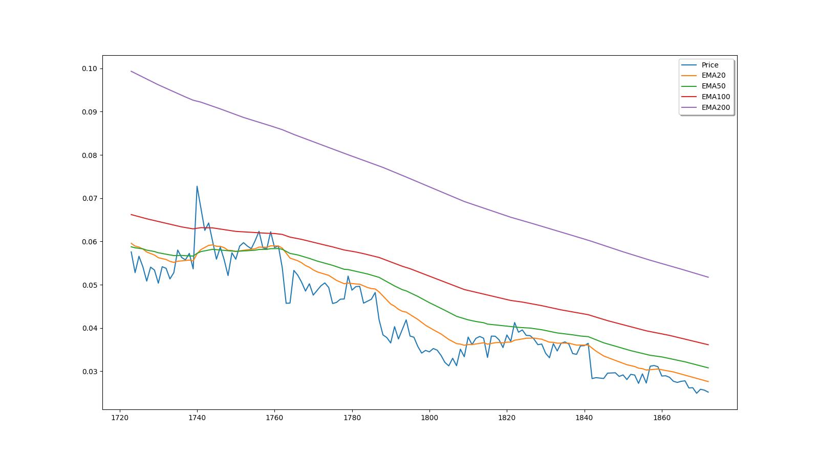 Gameswap Exponential Moving Averages
