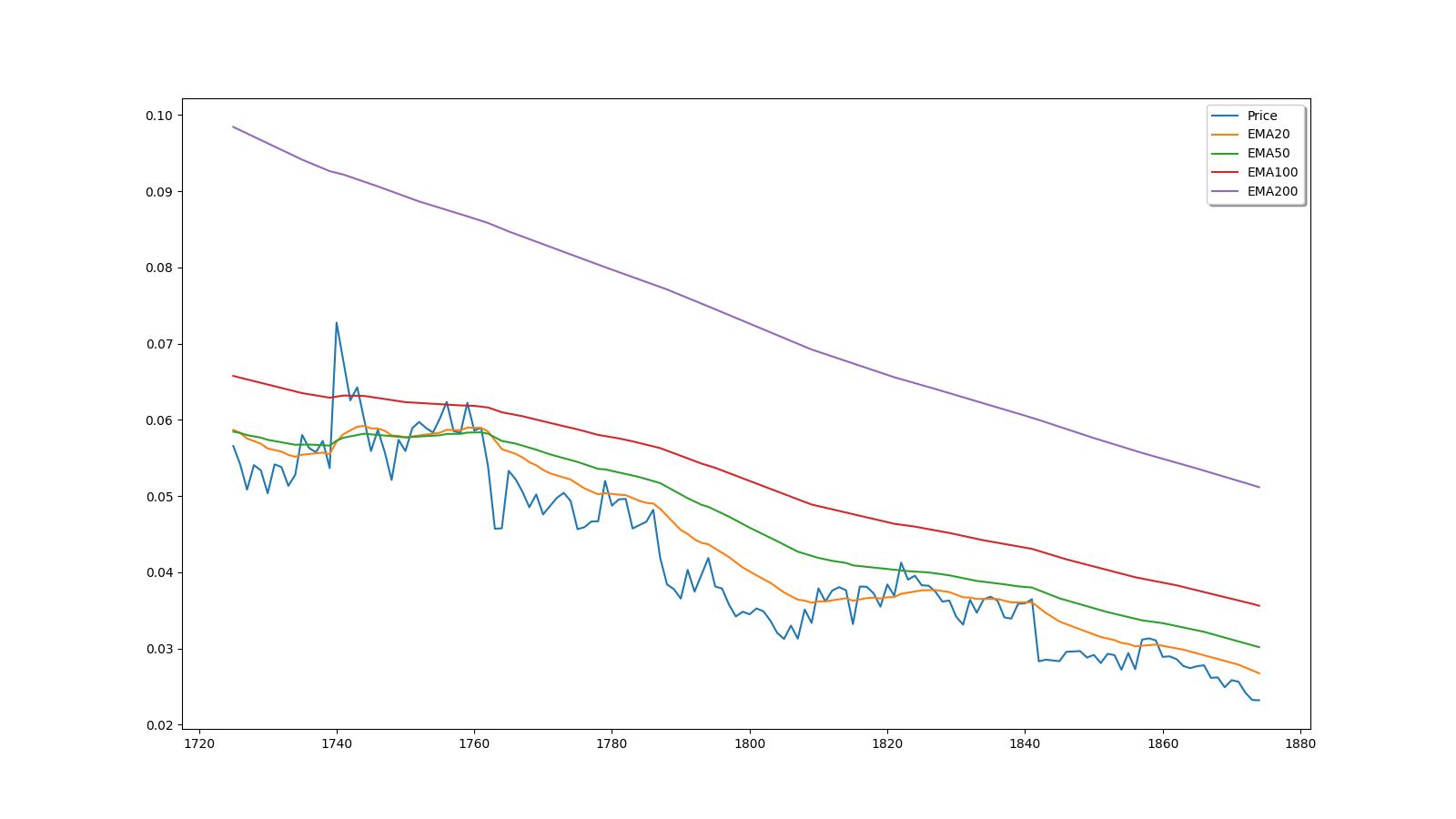 Gameswap Exponential Moving Averages