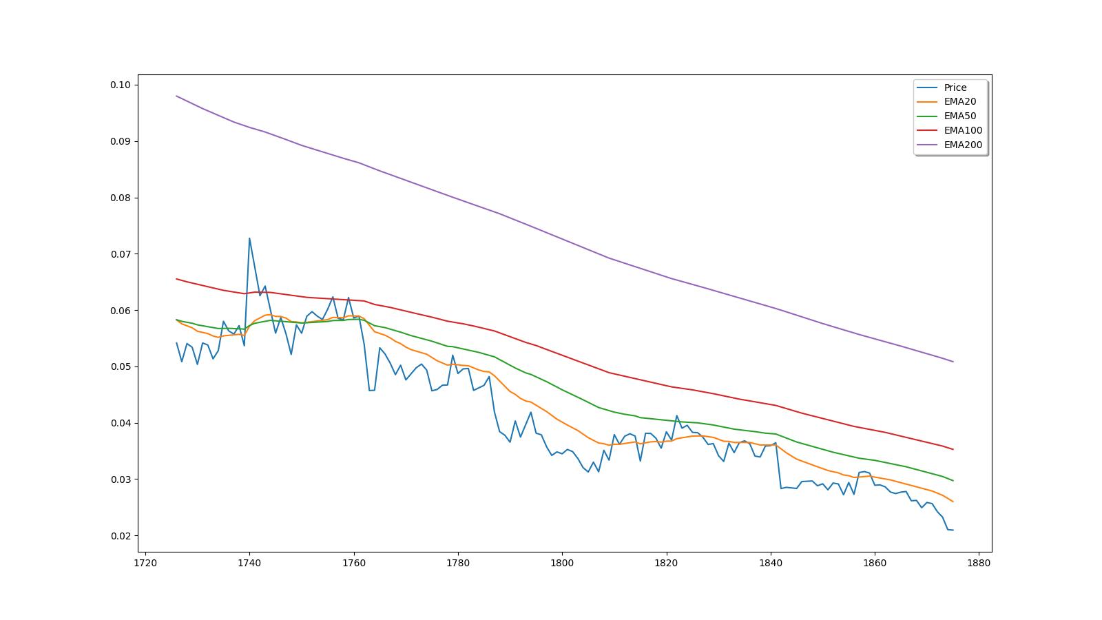 Gameswap Exponential Moving Averages