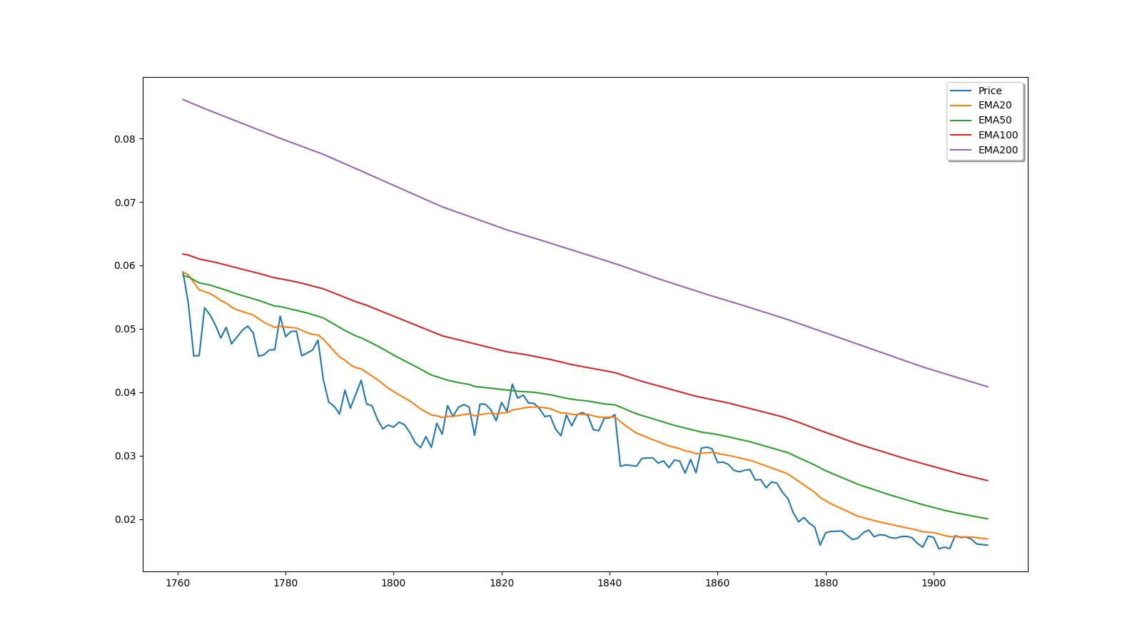 Gameswap Exponential Moving Averages