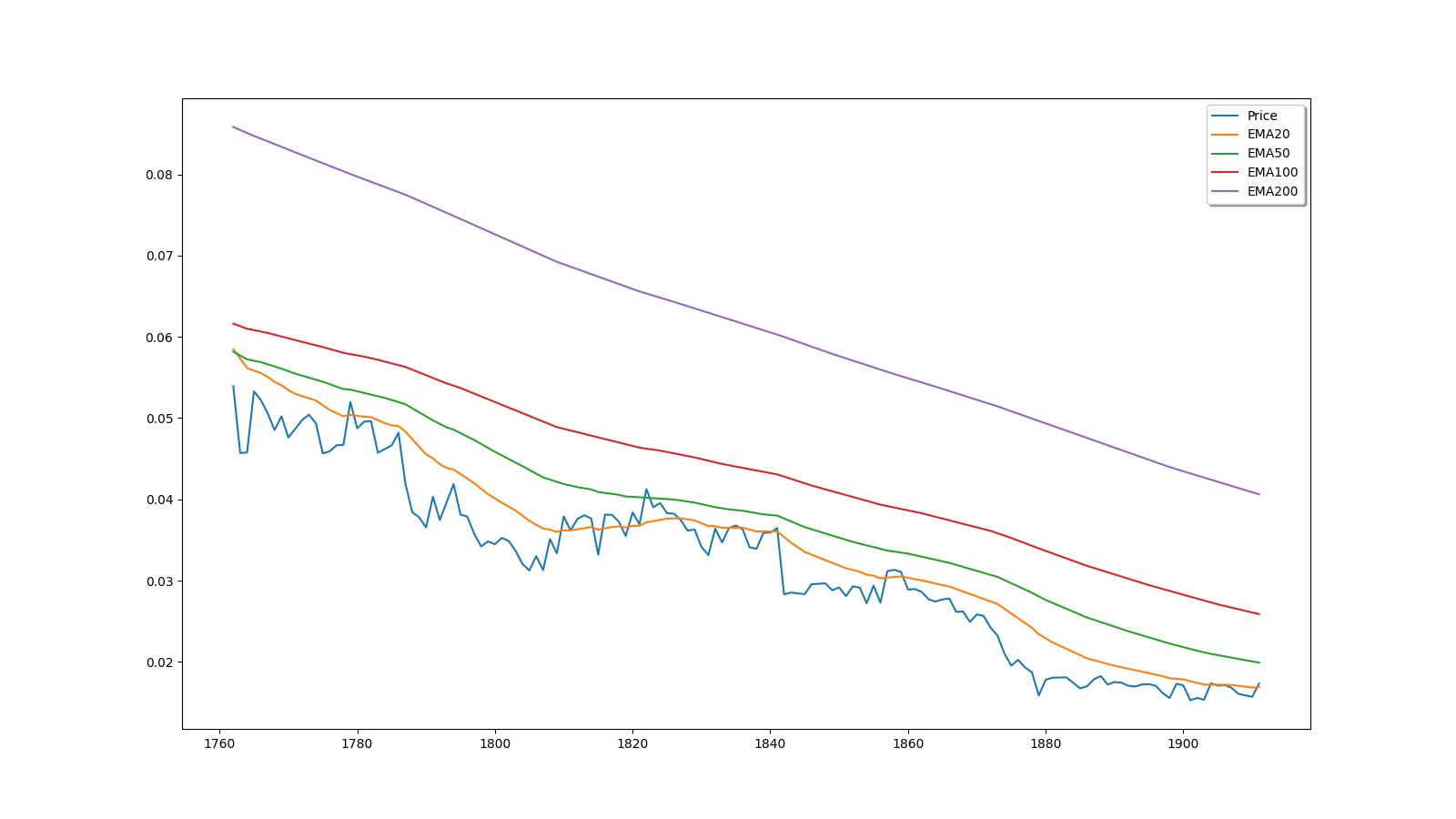 Gameswap Exponential Moving Averages