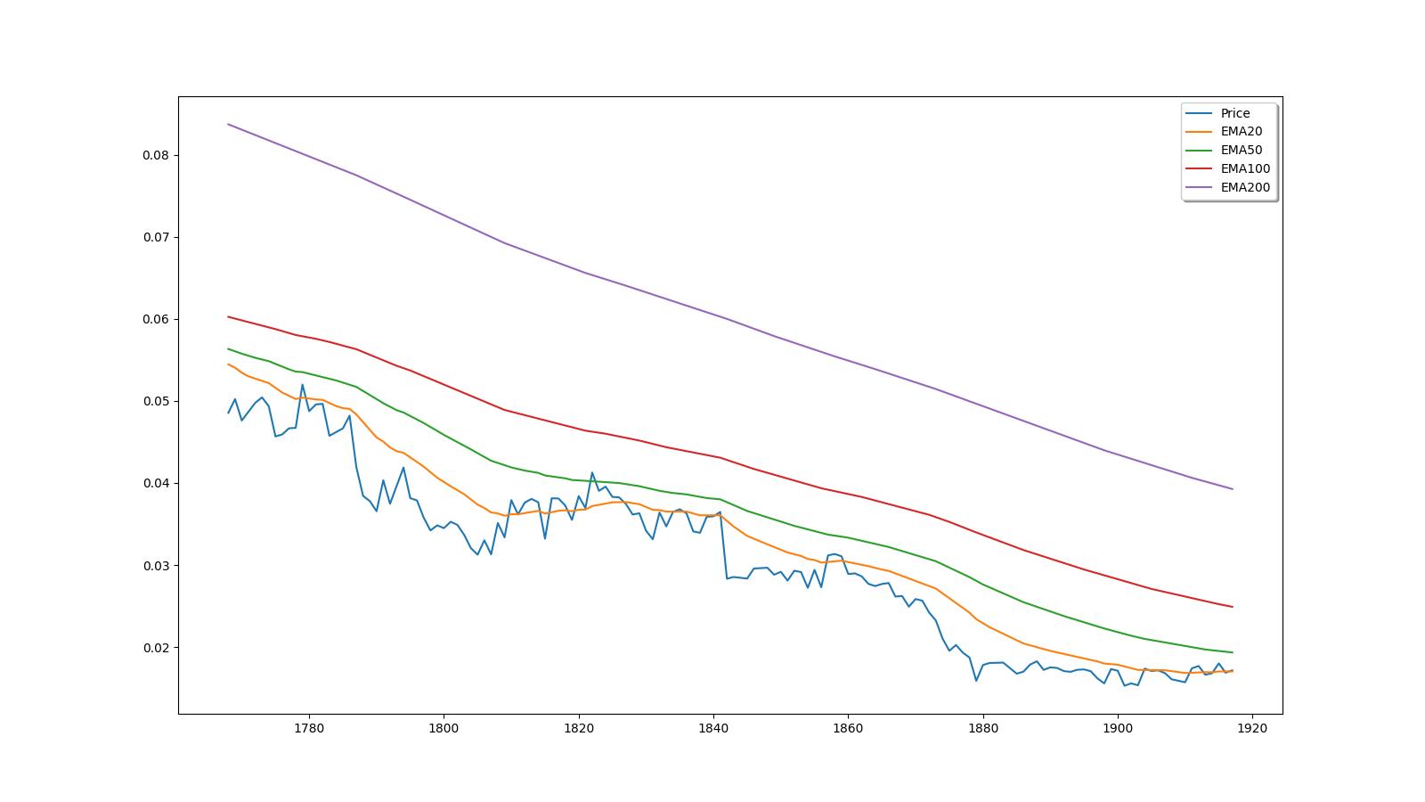 Gameswap Exponential Moving Averages