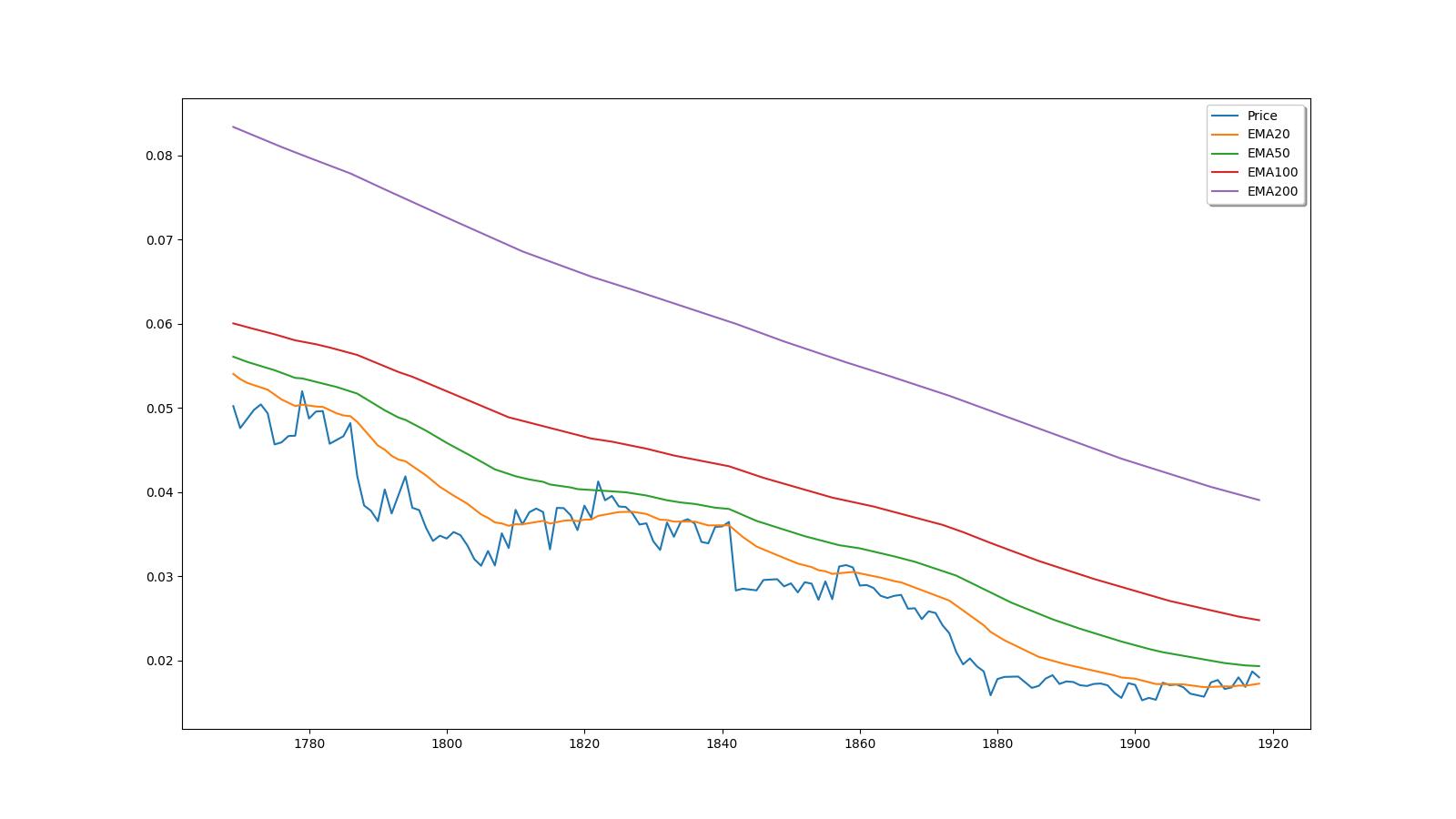 Gameswap Exponential Moving Averages