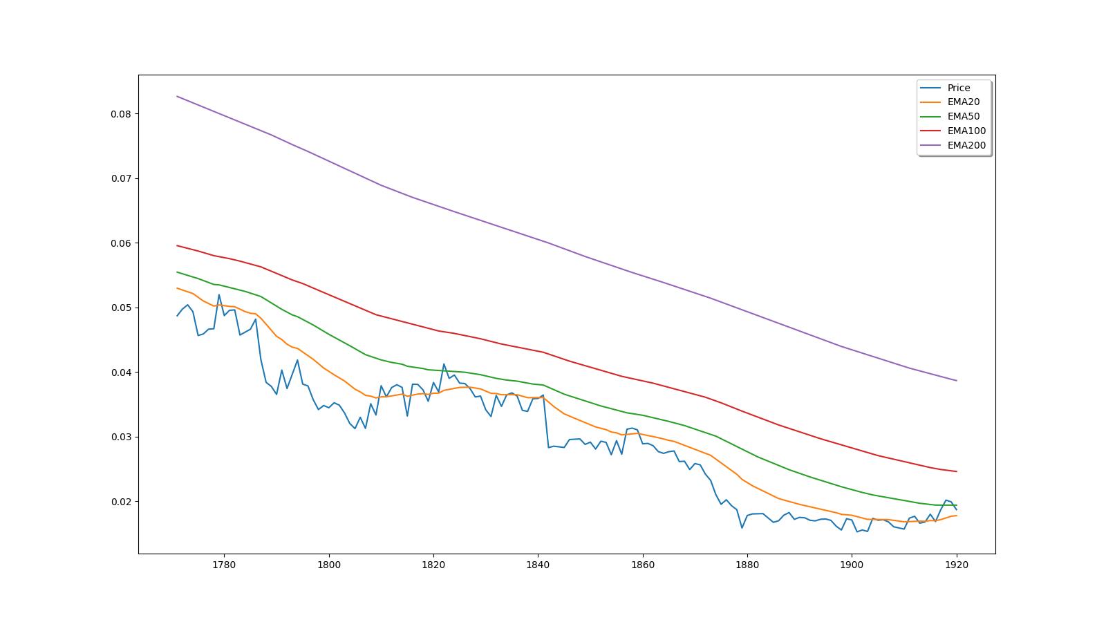 Gameswap Exponential Moving Averages