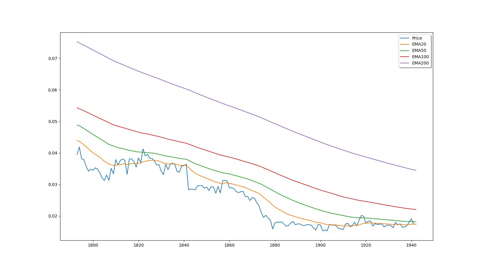 Gameswap Exponential Moving Averages