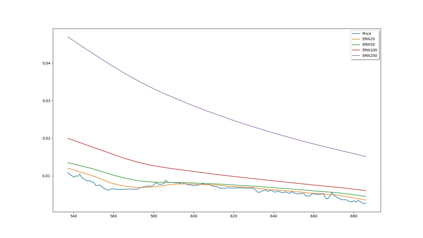 GameSwift Exponential Moving Averages