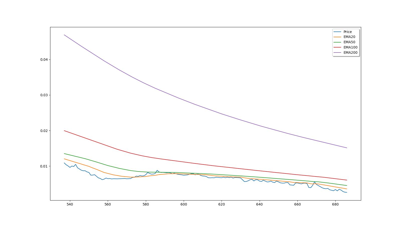 GameSwift Exponential Moving Averages