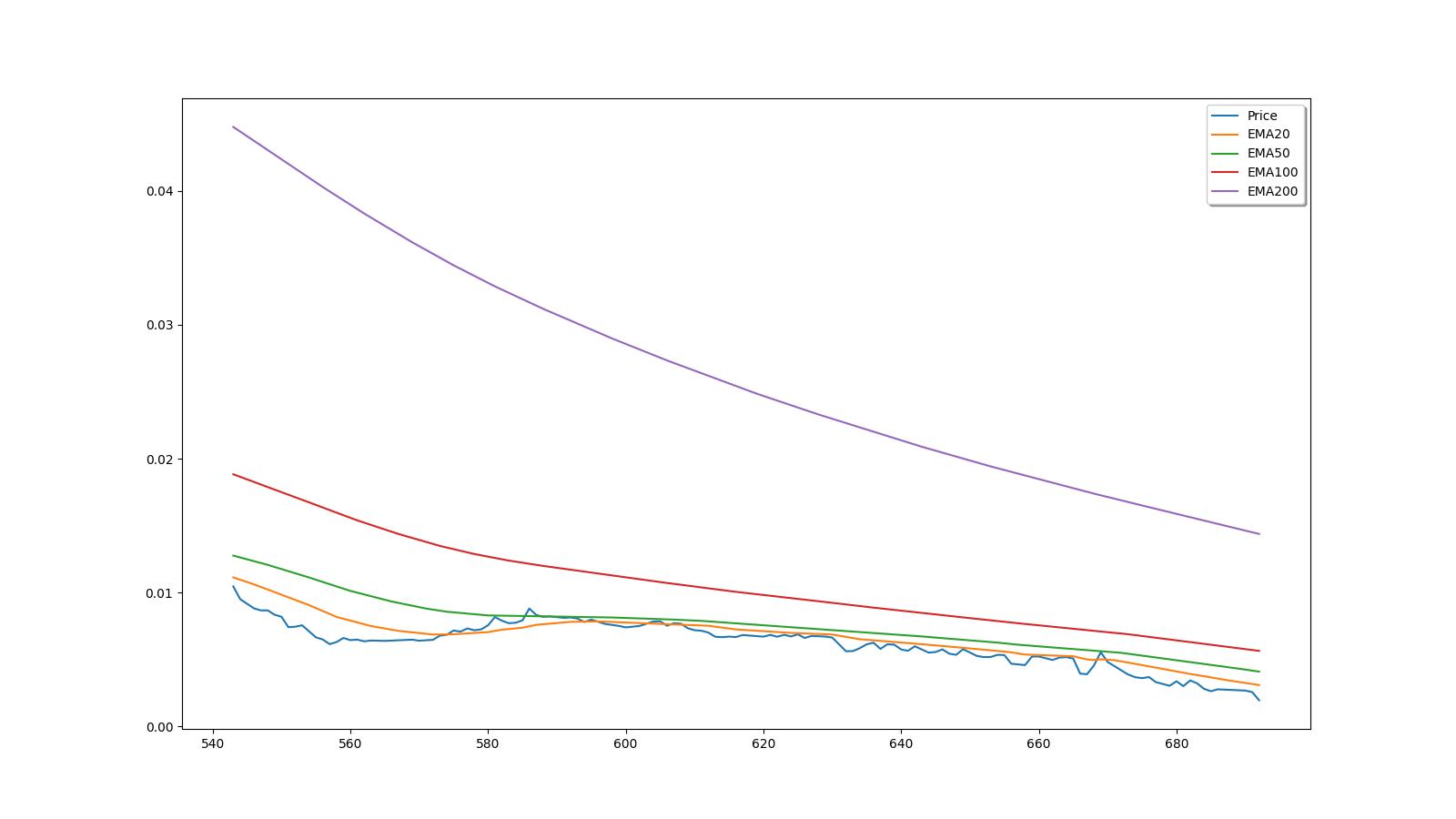 GameSwift Exponential Moving Averages