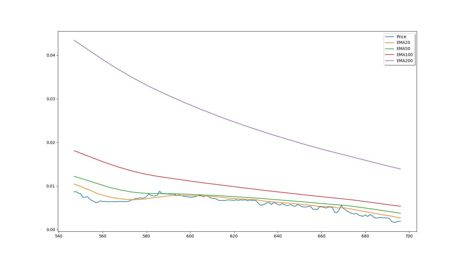 GameSwift Exponential Moving Averages