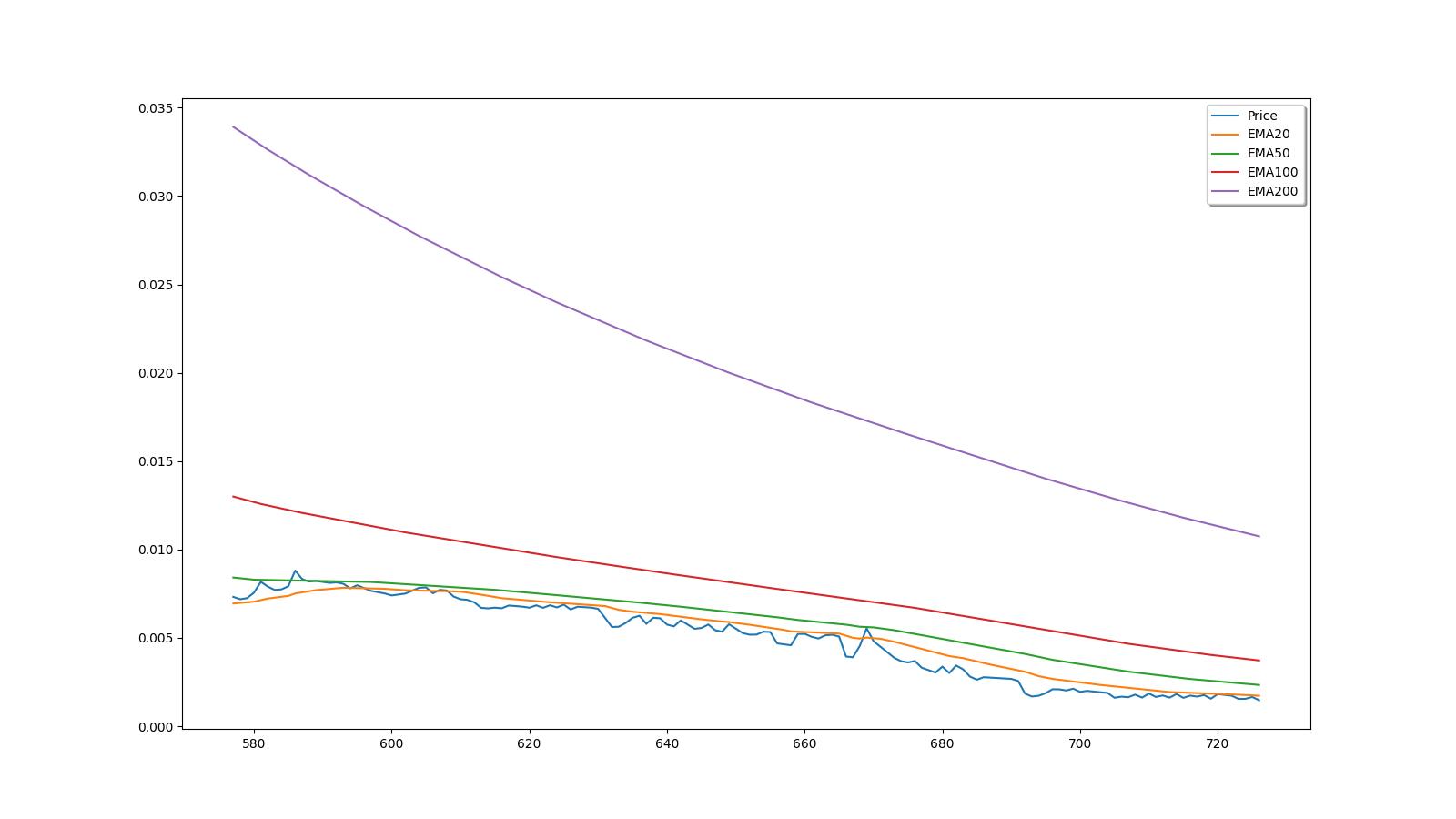 GameSwift Exponential Moving Averages