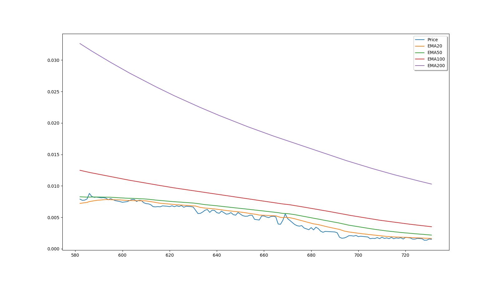 GameSwift Exponential Moving Averages