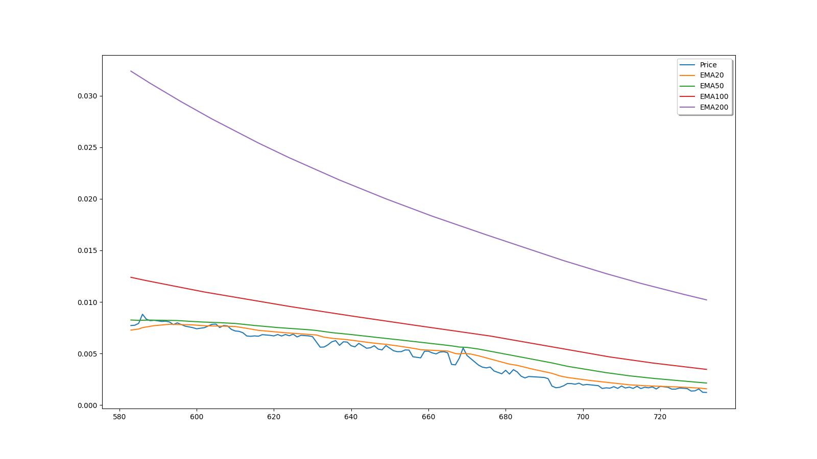 GameSwift Exponential Moving Averages
