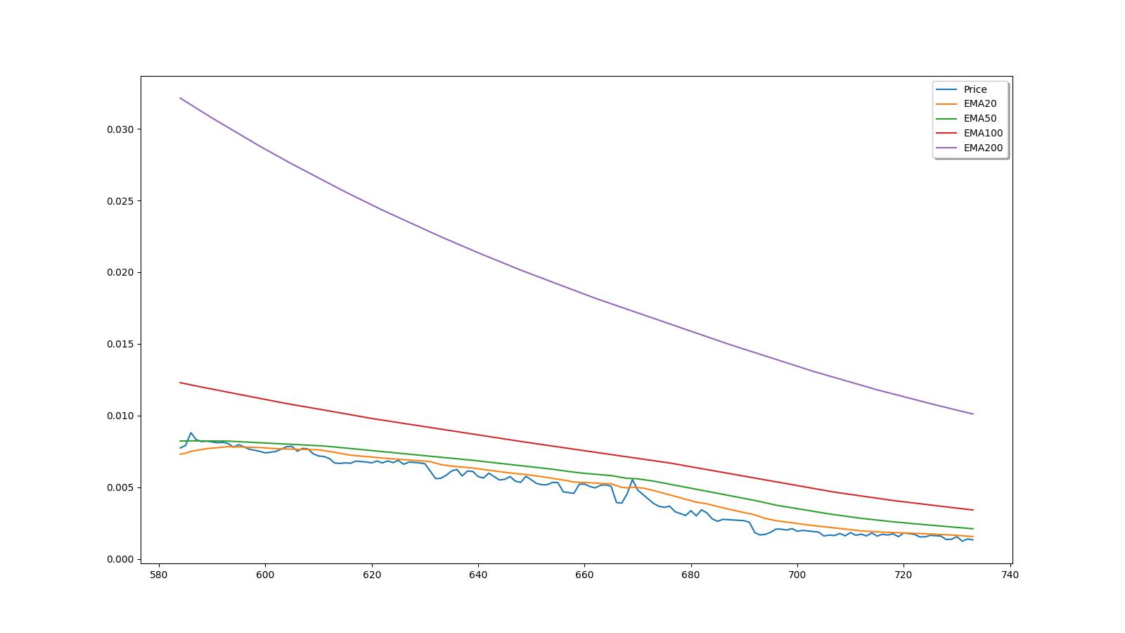 GameSwift Exponential Moving Averages