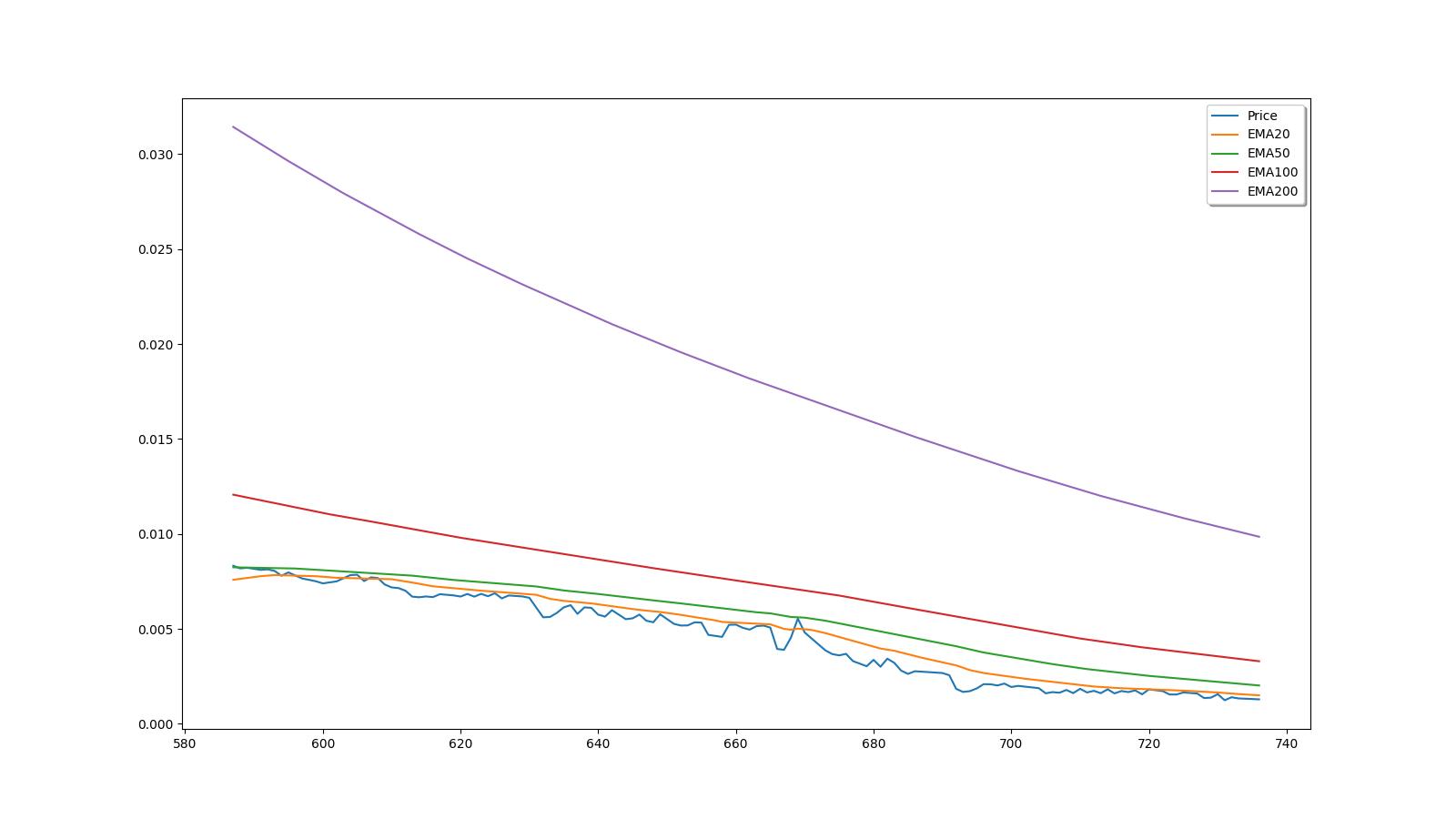 GameSwift Exponential Moving Averages
