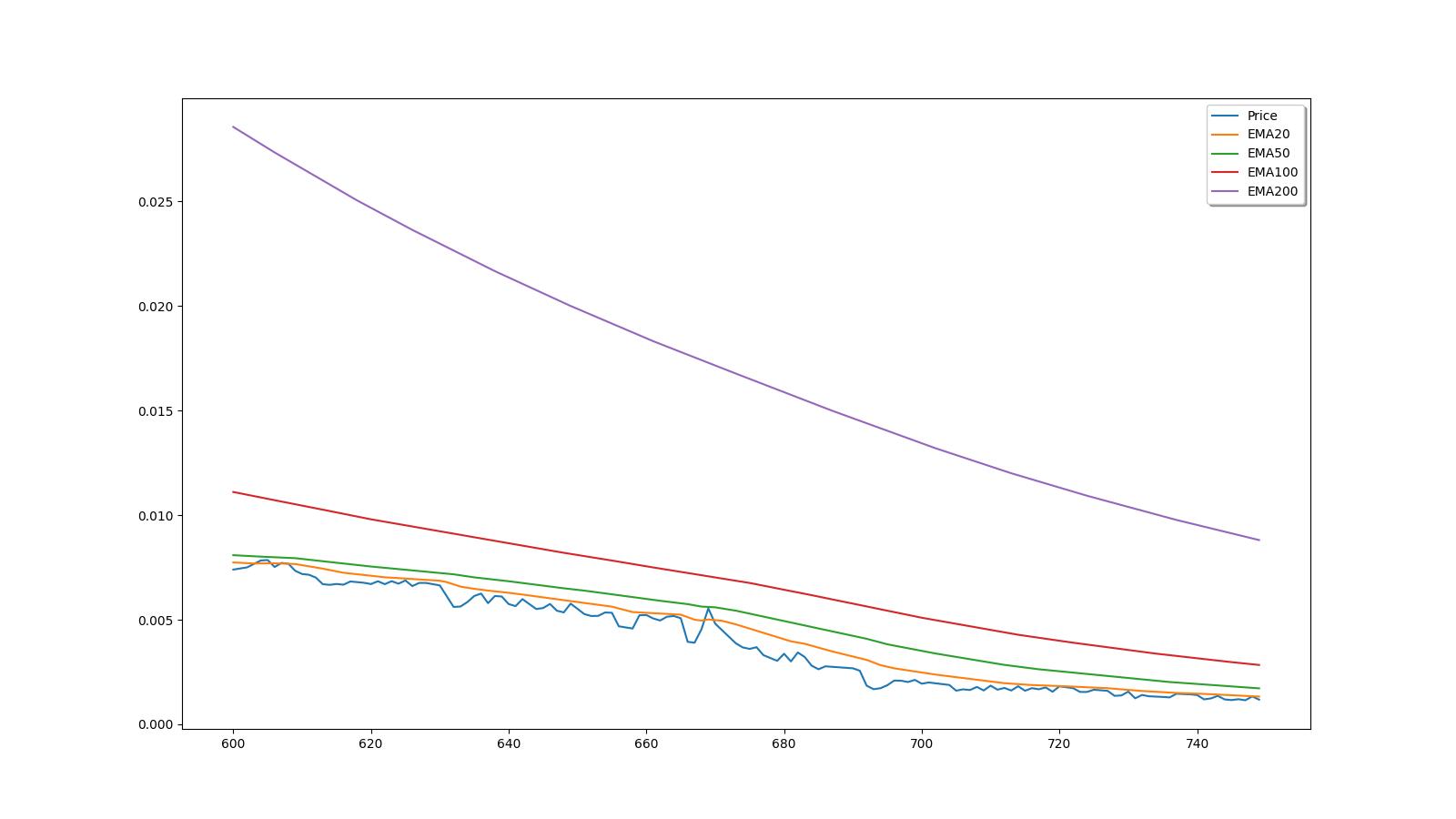 GameSwift Exponential Moving Averages
