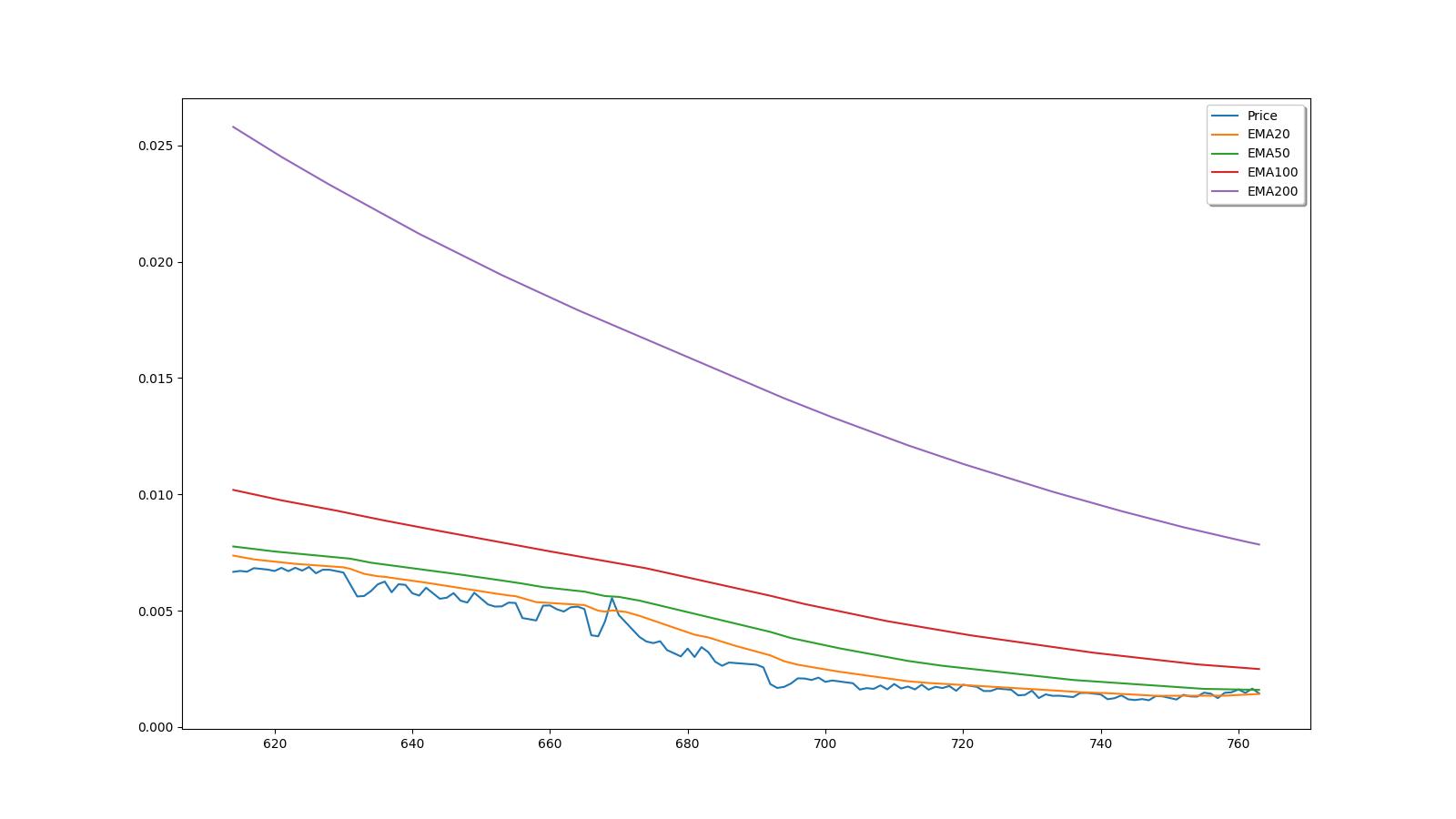 GameSwift Exponential Moving Averages
