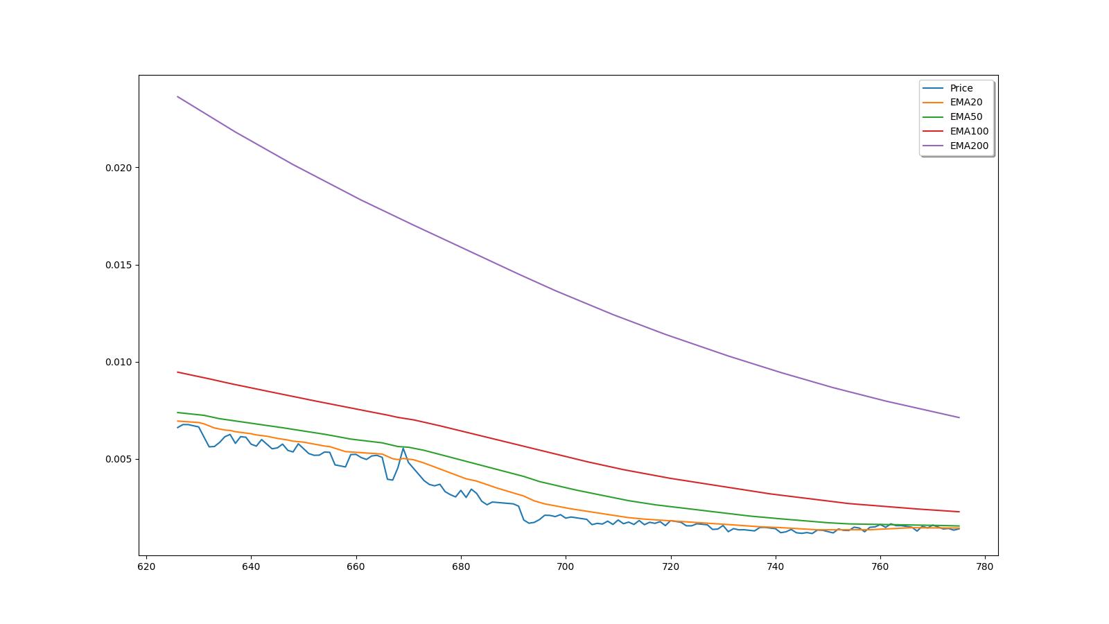 GameSwift Exponential Moving Averages
