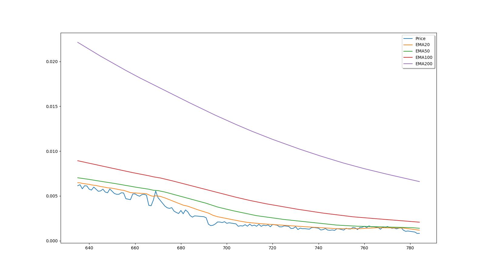 GameSwift Exponential Moving Averages