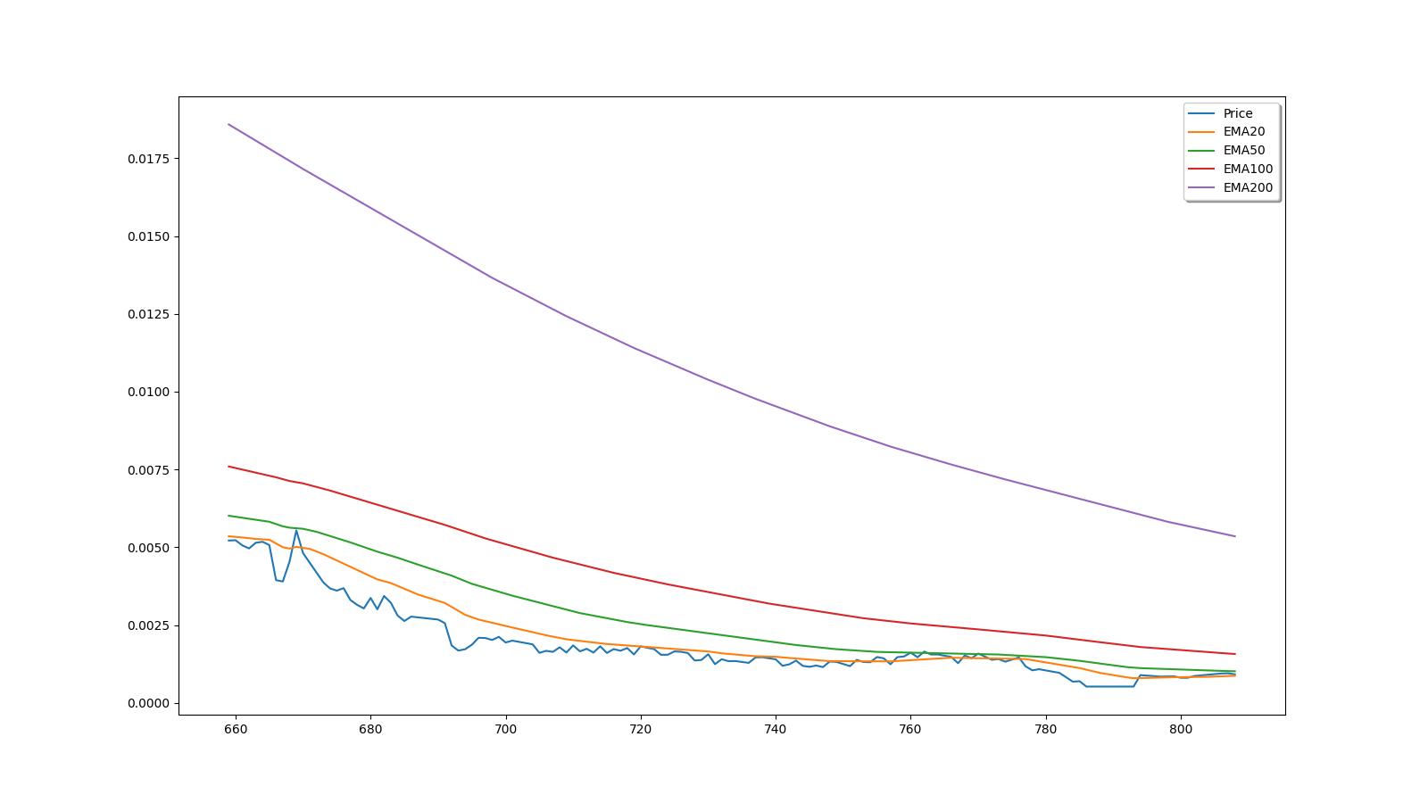 GameSwift Exponential Moving Averages