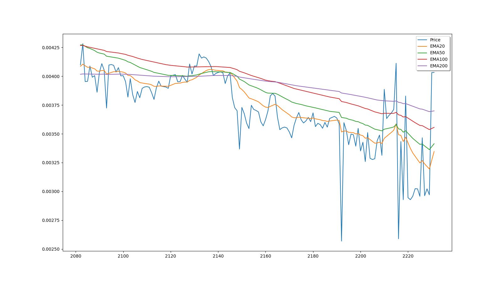 GameUnits Exponential Moving Averages