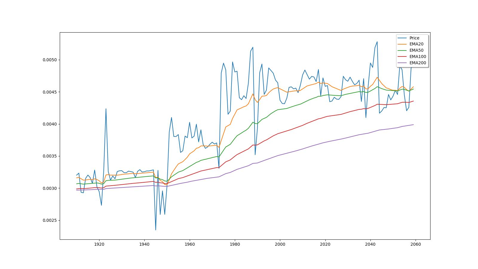 GameUnits Exponential Moving Averages