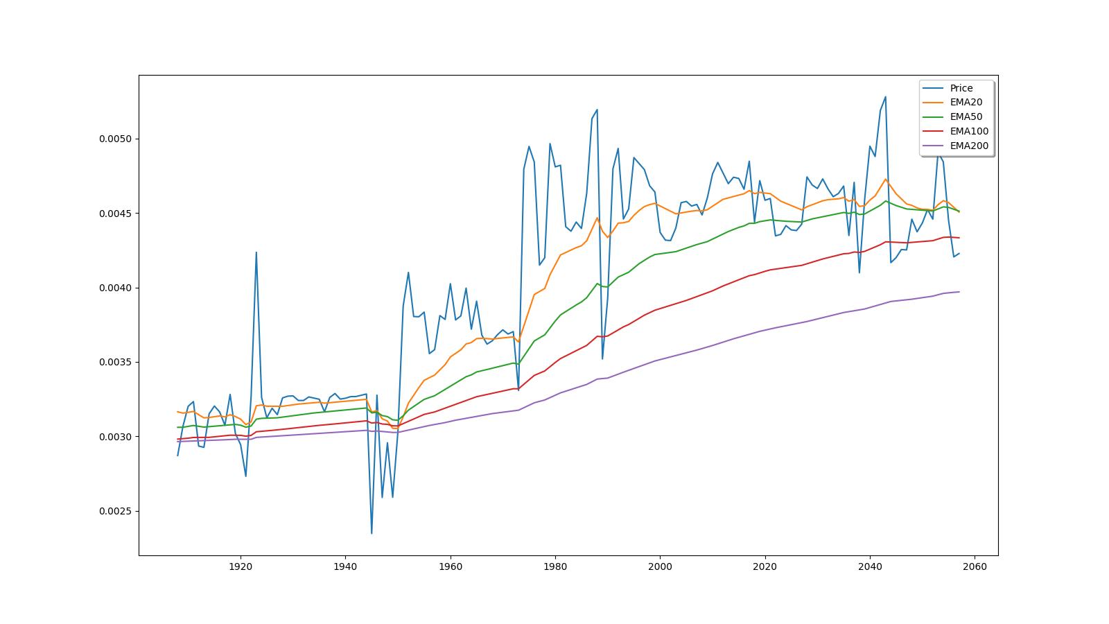 GameUnits Exponential Moving Averages