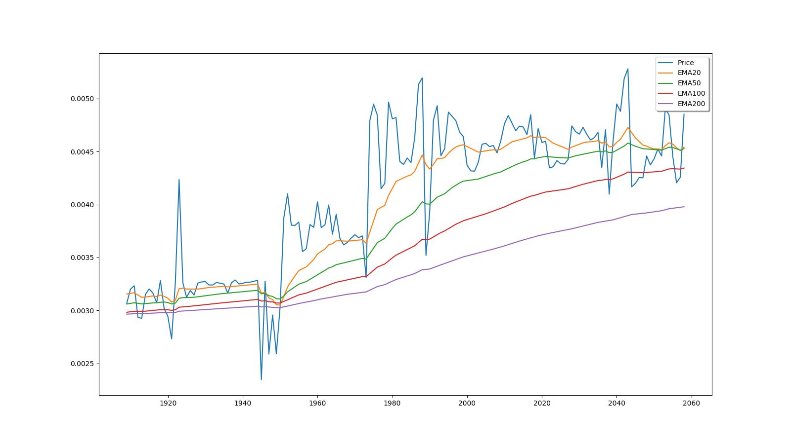 GameUnits Exponential Moving Averages