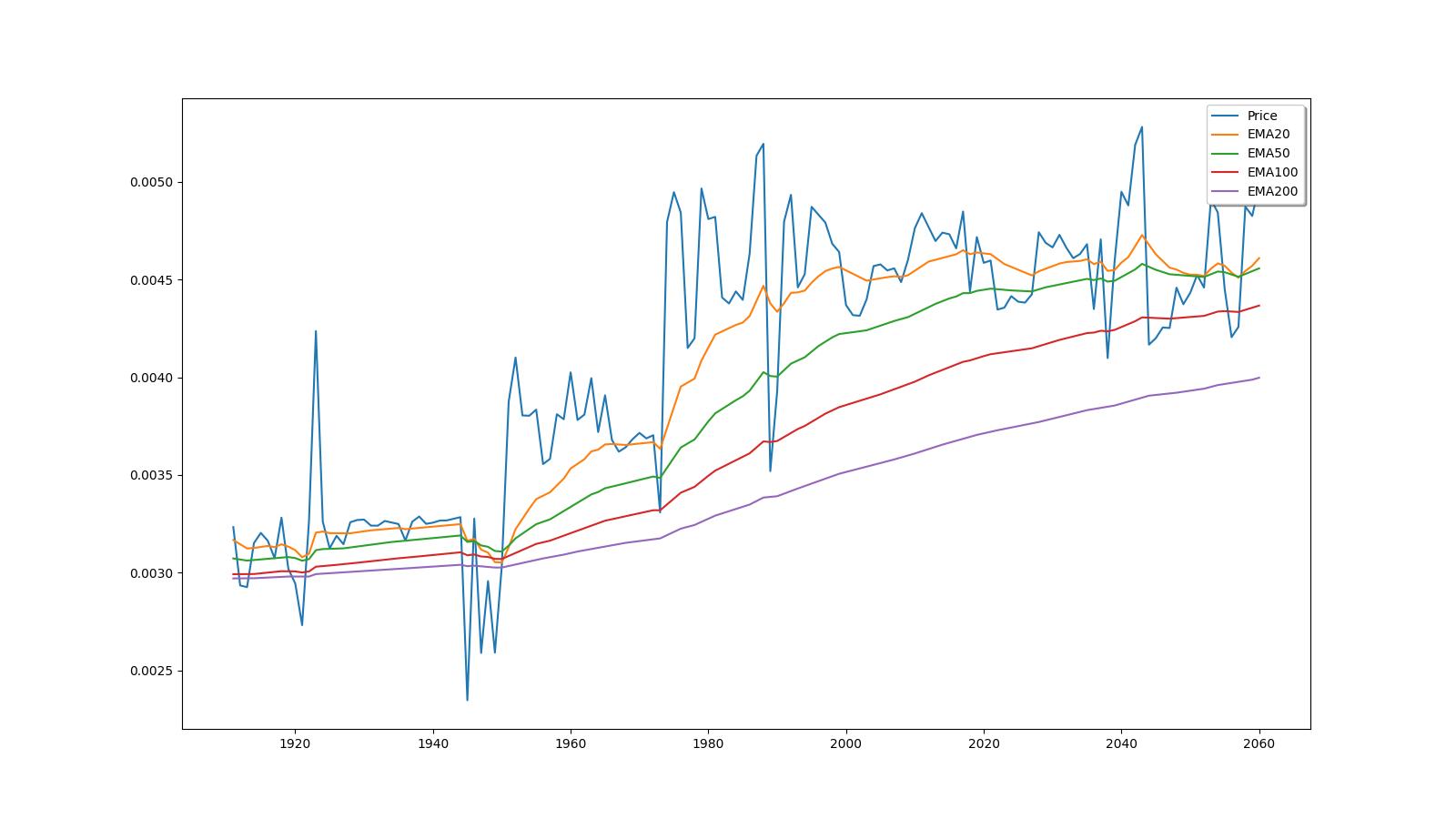 GameUnits Exponential Moving Averages