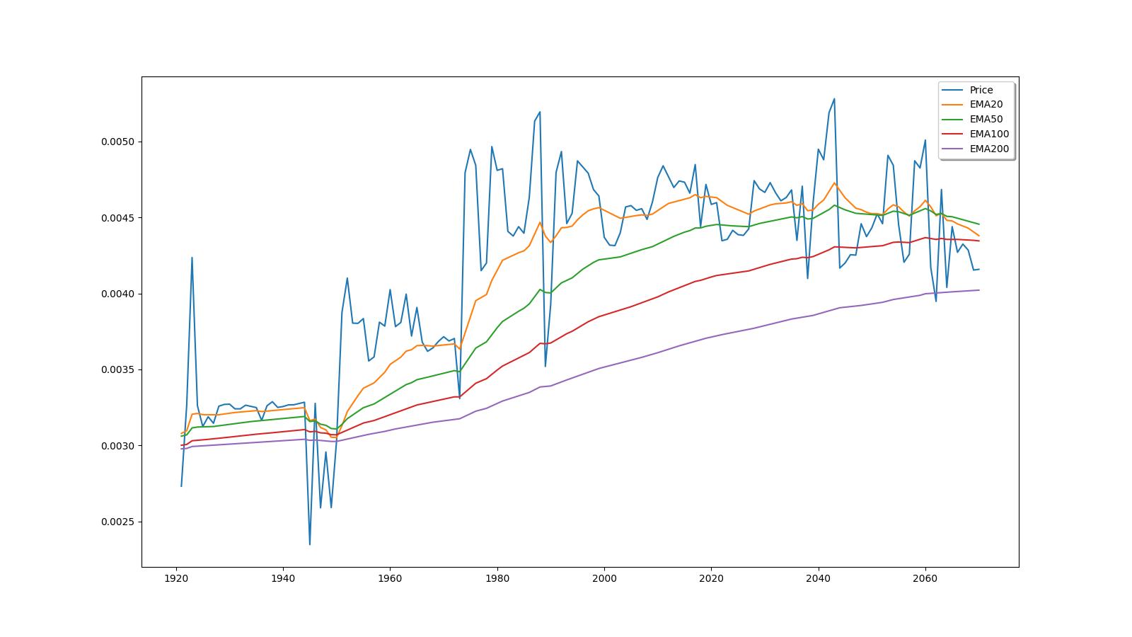 GameUnits Exponential Moving Averages