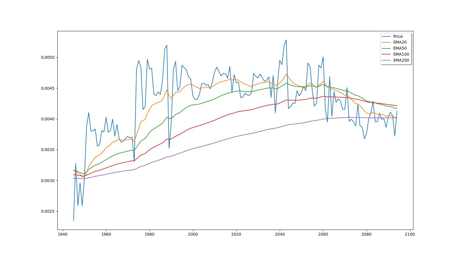 GameUnits Exponential Moving Averages